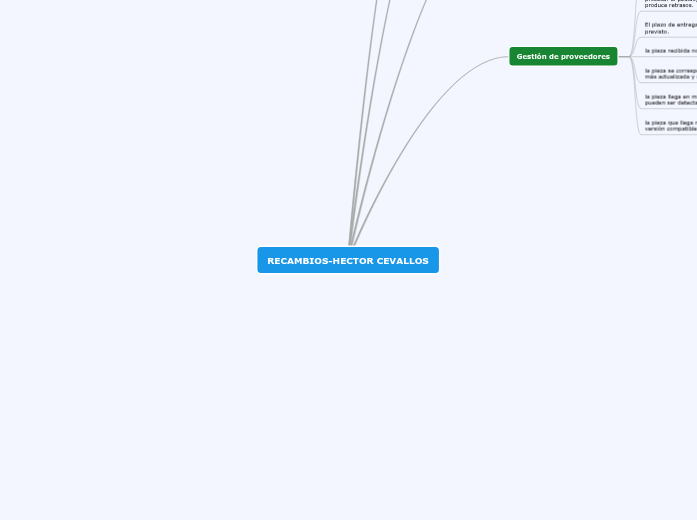 RECAMBIOS-HECTOR CEVALLOS - Mind Map